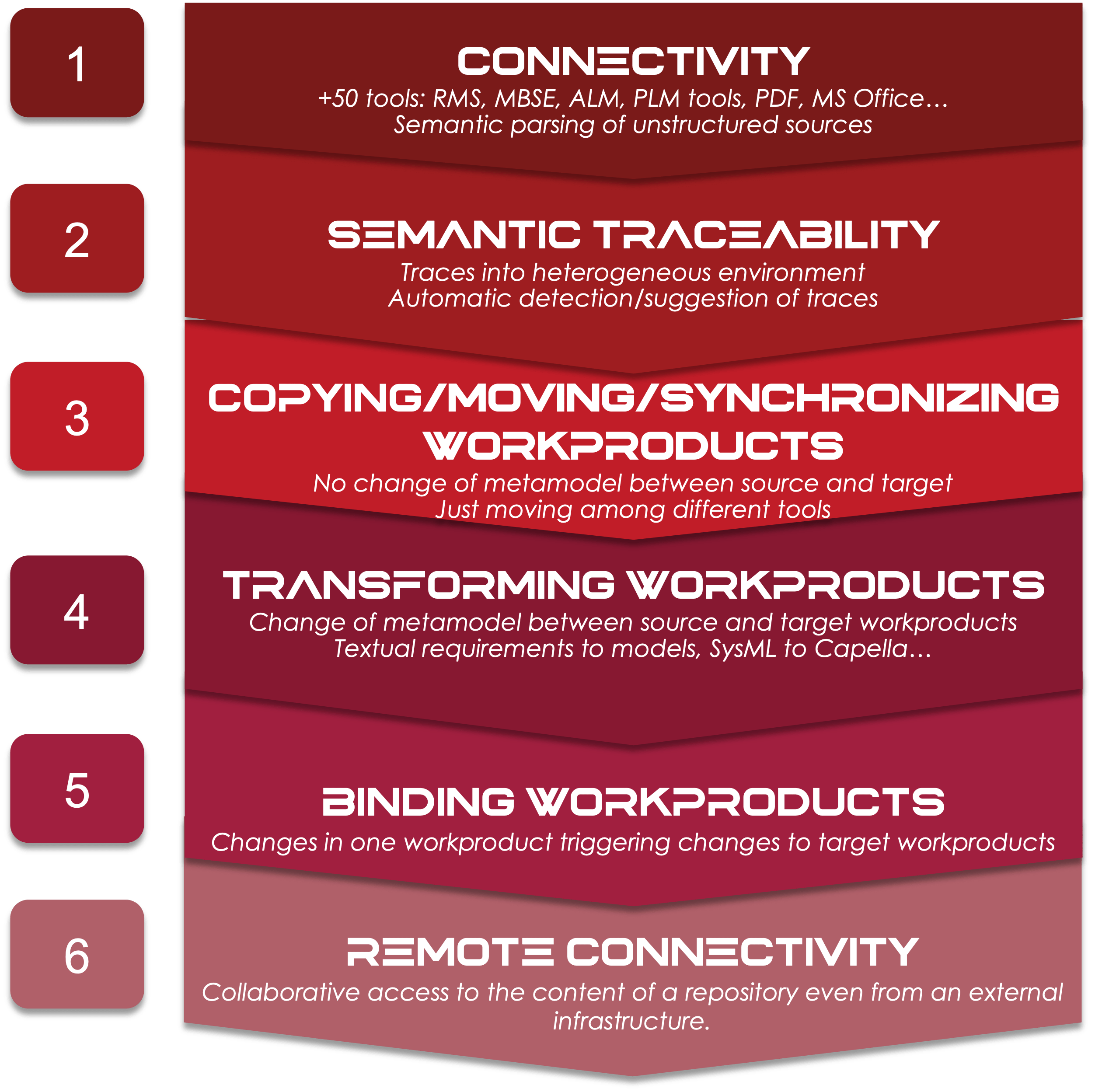 Interoperability between SE Tools (HUBx)